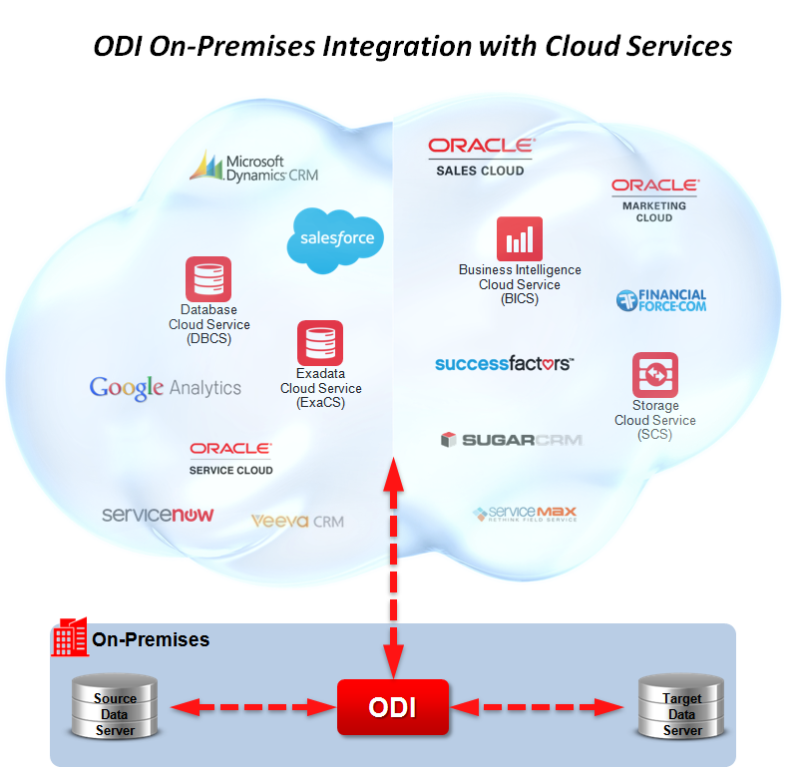 Oracle Data Integrator Cloud optimiza productividad empresarial | EMB Gerencia